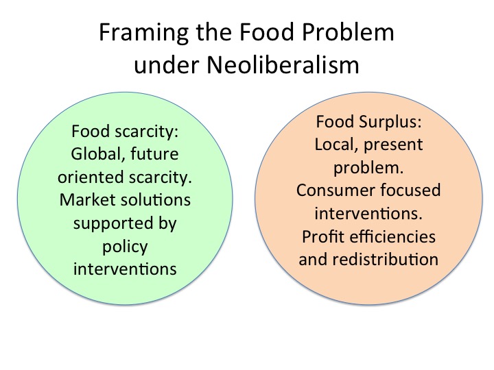 Neoliberalism and the making of food as waste–or–The need to reframe ...