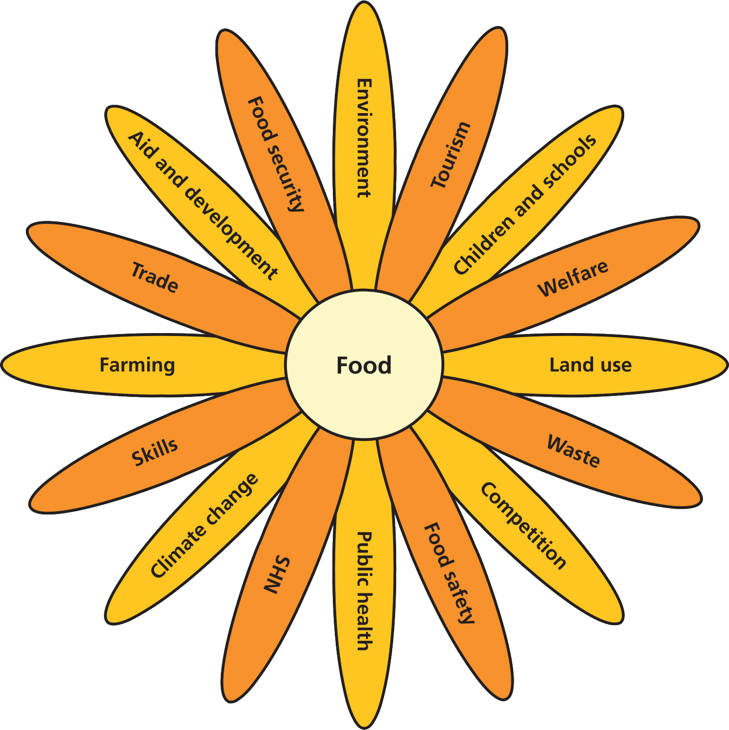 Food Ladders Toolkit – Organising across the council | GeoFoodie