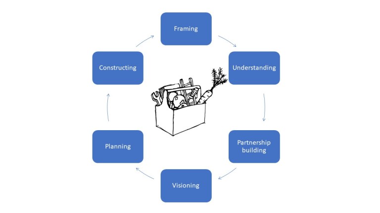 Food Ladders Toolkit | GeoFoodie